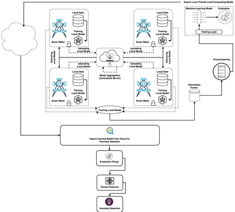 Multi Source Information Fusion For Anomaly Detection In Smart Grids