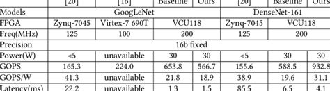 Comparisons With Existing FPGA Solutions In Terms Of A Single Board Download Scientific Diagram