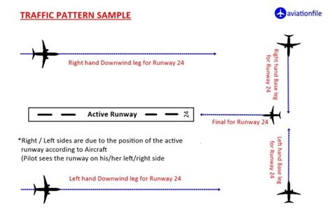 Understanding The Aerodrome Traffic Pattern Aviationfile Gateway To Aviation World Aerodrome