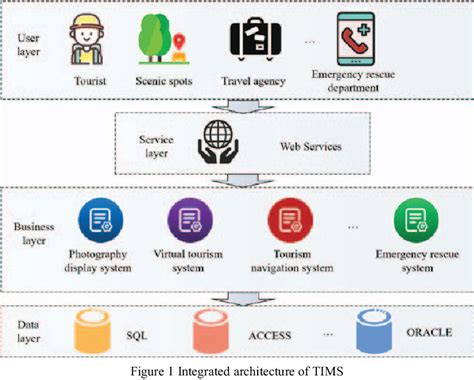 Figure 1 From Design Of Tourism Information Management System Based On