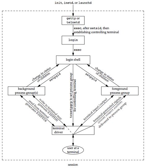 Chapter Process Relationships Shichao S Notes