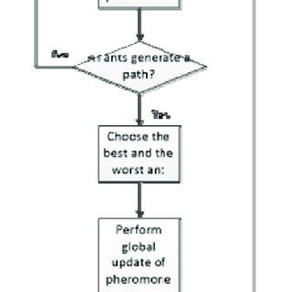 Flowchart Of The Ant Colony Algorithm Improvement Download Scientific Diagram