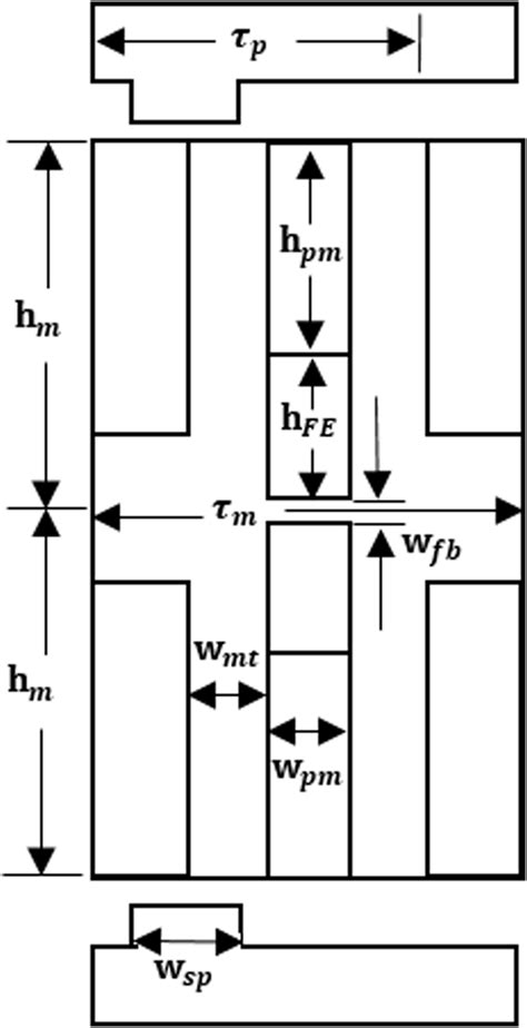 Design Parameters Of The Proposed Dual‐stator Hybrid Excited Linear Download Scientific Diagram