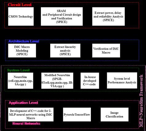 Simulation Methodology For Implementing Nn Using The Proposed Imc Macro