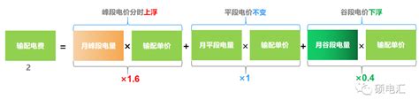 【小硕观察】一文看懂四川电力市场化工商业用户结算收据 知乎