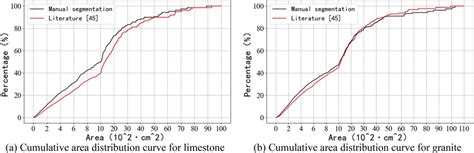 The Cumulative Area Distribution Curve For Segmentation Results In The