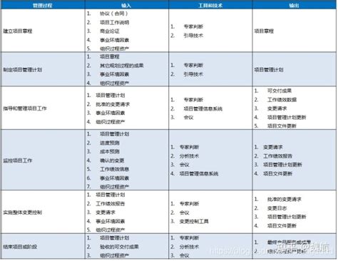 项目管理10大知识领域及5大过程项目管理五大过程十大领域 Csdn博客