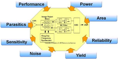 Low Power Tuning Sizing For Custom Circuits Analog RF MunEDA