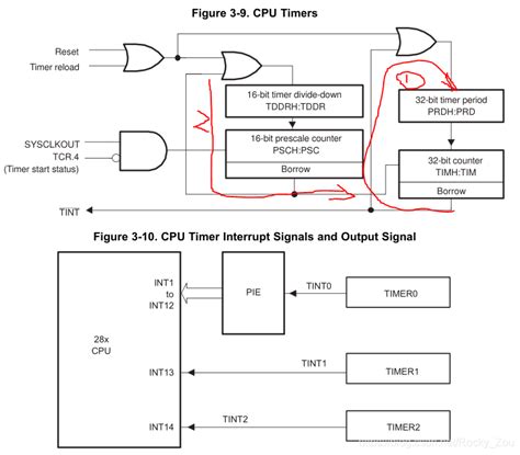 二，tms320f280049c学习 cpu timer f280049c和28335的区别 csdn博客