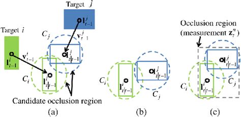 Illustration Of Occlusion Reasoning A Occlusion Prediction B No