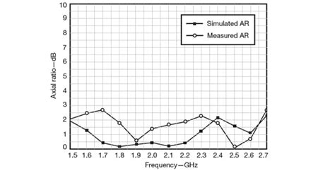 sequential rotation feeds microstrip array microwaves and rf