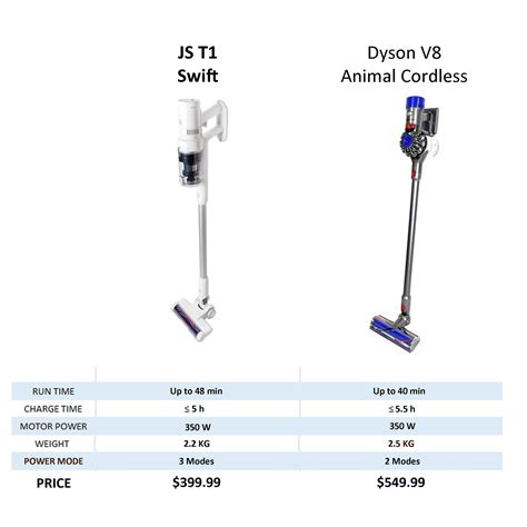 Js T1 Swift 3 In 1 Cordless Stick Vacuum Lightest In Class Js