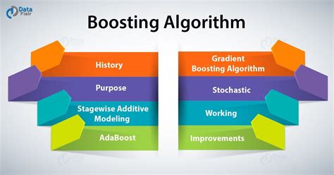 Gradient Boosting Algorithm Working And Improvements Dataflair