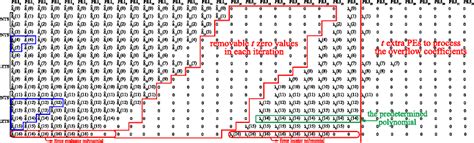 Data Flow Example Of The Mribm Algorithm For The Rs 255 239 Code Download Scientific Diagram