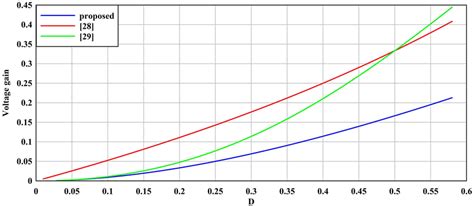 Comparison Of Voltage Gain In The Proposed Converter And Other