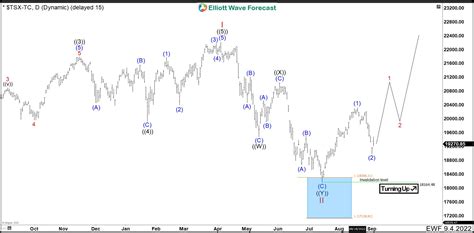 Tsx Bounced From The Blue Box What Is Next