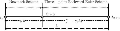 figure 1 from extension of a composite time integration scheme for