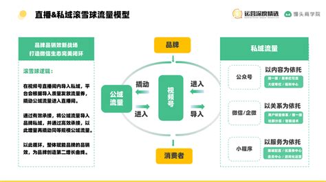 单场gmv破千万的视频号直播间背后，总结的9个核心命题增长科学