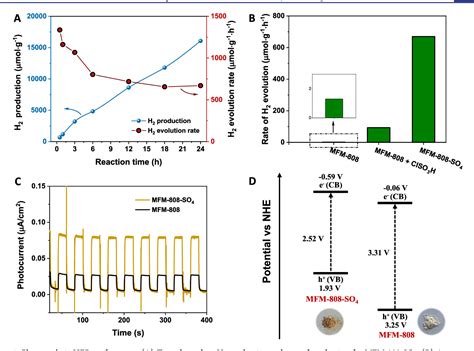 Figure 4 From Ultra Fast Proton Conduction And Photocatalytic Water Splitting In A Pillared
