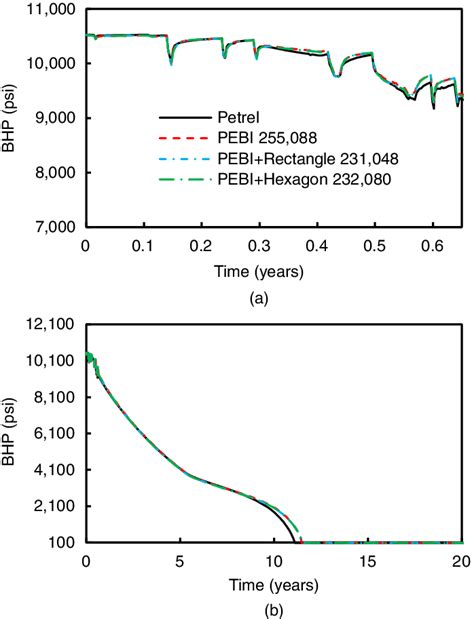 Well No 1 Bhp Comparison Between The Lgr Grid And Pebi Grids With