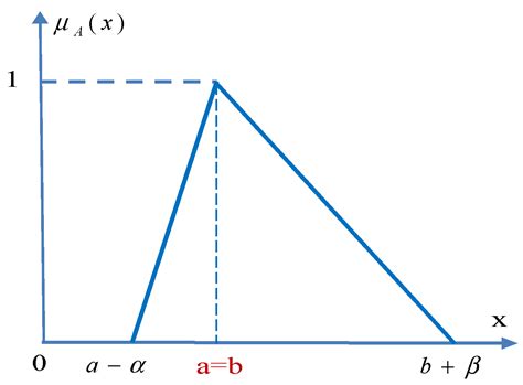 Construction Of A Dynamic Diagnostic Approach For A Fuzzy Interval