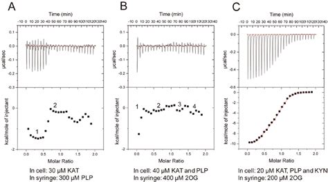 Itc Analysis Of The Interaction Between The Cofactor Substrates And