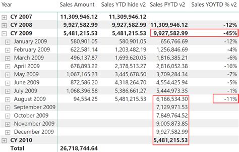 Hiding Future Dates For Calculations In Dax Sqlbi