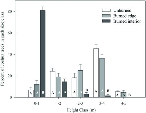 Tree Height Distribution Means SE Of Living Joshua Trees Along Download Scientific