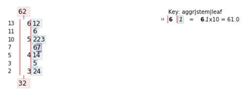 如何在 Python 中创建茎叶图 Statorials