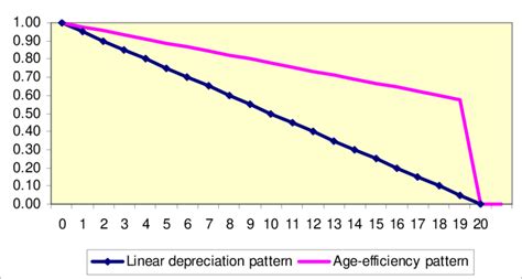 An Age Efficiency Pattern Derived From An Age Price Pattern Download Scientific Diagram