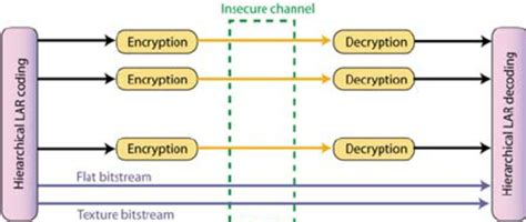 Lar Hierarchical Selective Encryption Principle Download Scientific