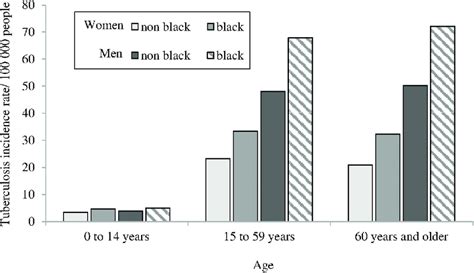 Tuberculosis Incidence Rate By Age Sex And Race Brazil 2010