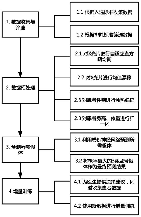 Total Knee Arthroplasty Prosthesis Model Prediction Method Eureka