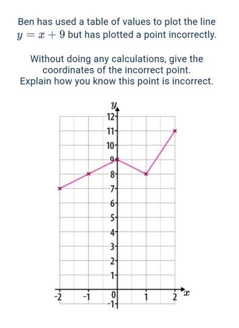 Solved Ben Has Used A Table Of Values To Plot The Line Yx9 But Has