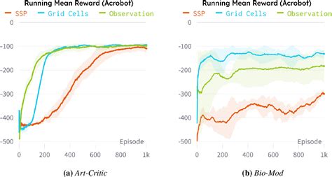 Figure 42 From Biologically Plausible Reinforcement Learning