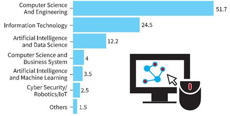 Engineering The Right Choice For Life The Hindu