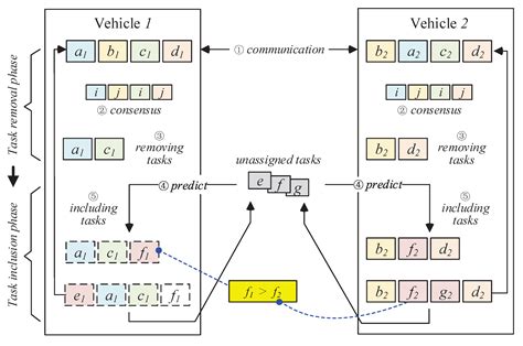 drones free full text a distributed task scheduling method based on