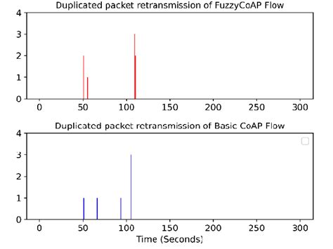 Duplicated Packet Retransmissions In Single Congestion Download