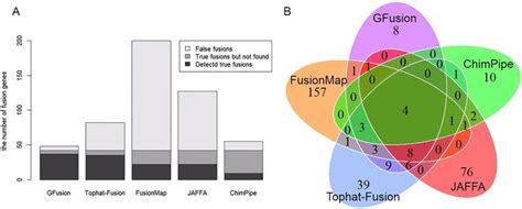 Comparison Between GFusion Tophat Fusion FusionMap JAFFA And