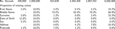 number of records and percentages of missing values for each dataset