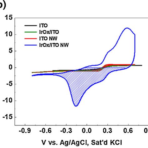 A Eis And B Cv Data For The Ito Iro X Ito Ito Nw And Iro X Ito Download Scientific