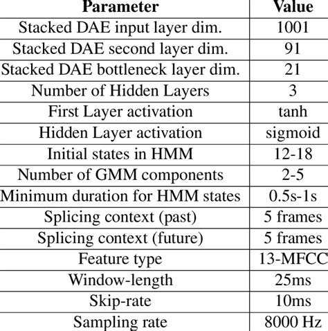 The Parameters Set For Proposed System Download Scientific Diagram