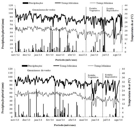 Rainfall And Maximum Temperature Average And Minimum Recorded During