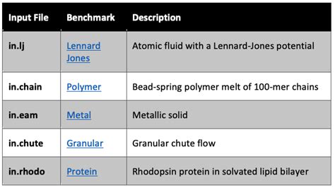 Best Practices For Running Molecular Dynamics Simulations On Aws Graviton3e Aws Hpc Blog