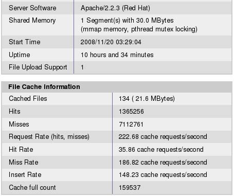 The Importance Of Tuning APC For Sites With A High Number Of Drupal Modules Bits Inc