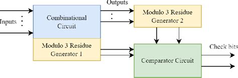 Figure 2 From Application Of Error Detection And Correction Techniques
