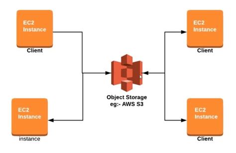 rohit kumar on linkedin 30daysofaws 30daysofaws aws cloudcomputing