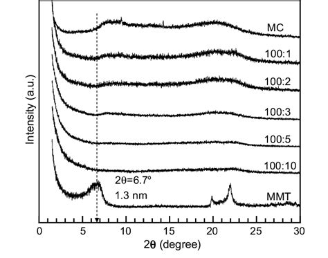Xrd Patterns Of Pure Mc Mmt And Mc Mmt Nanocomposite Films At Various