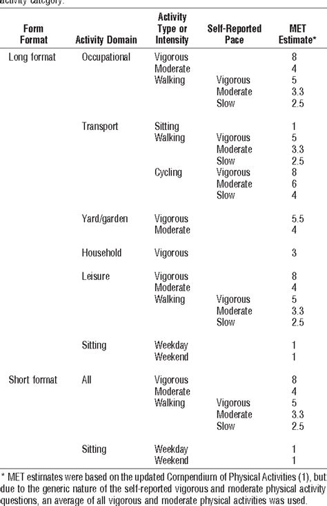 International Physical Activity Questionnaire 12 Country Reliability