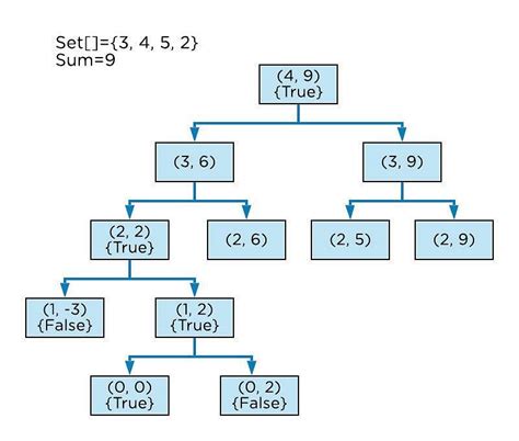Subset Sum Problem Dynamic Programming And Recursion Solution Simplilearn